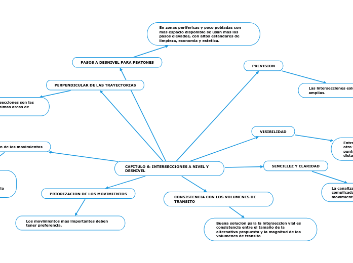 CAPITULO 6: INTERSECCIONES A NIVEL Y DESNI...- Mind Map